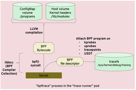 【收藏】bpf 技术介绍及学习路线分享 知乎