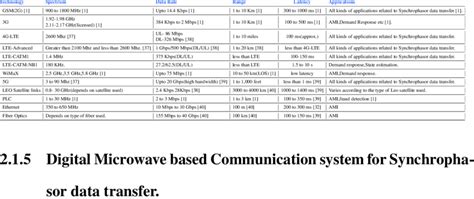 Comparison Of Various Synchrophasor Communication Technologies 1 2