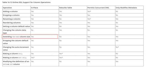 mysql扩展varchar字段长度能否online ddl