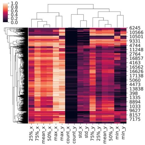 Hierarchical Clustering Of The Users Y Axis Only Some User Ids Are Download Scientific