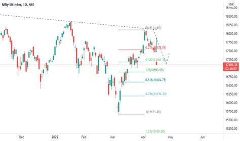 Fibonacci Retracement Trend Analysis Education TradingView India
