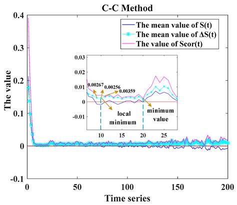 sensors free full text modeling and compensation of random drift of