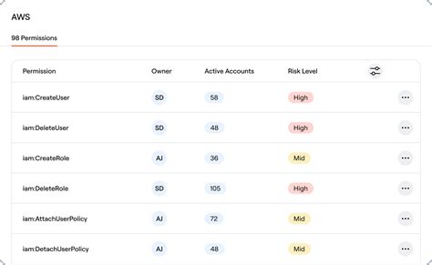 Saas Management And Identity Governance Software Lumos