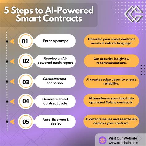 Ai Blockchain Smartcontracts Web3 Innovation Cuechain Cuechain
