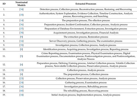 table 1 from a unified forensic model applicable to the database