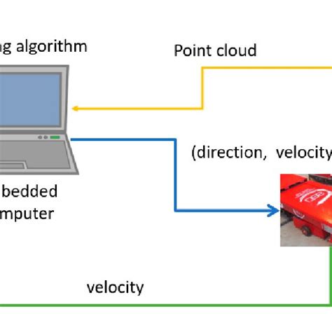 General Hardware Architecture The Lidar Generates The Point Cloud That Download Scientific
