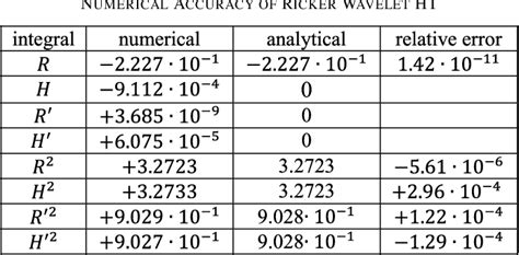 table i from analytical hilbert transform attributes of ricker and