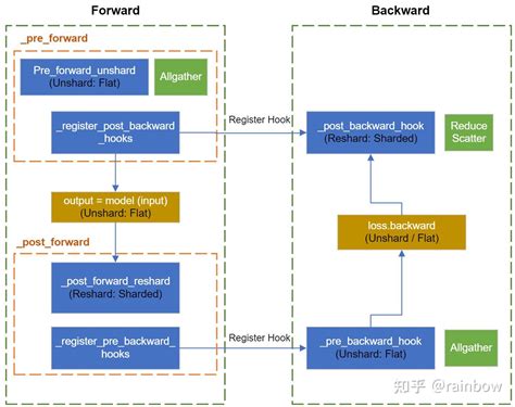 Pytorch Fsdp 设计解读 知乎