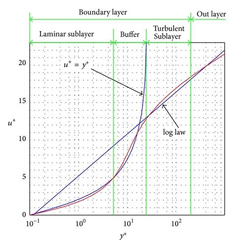 Velocity Profile On A Smooth Surface In Flowing Water Download Scientific Diagram