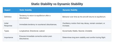 Static Stability Vs Dynamic Stability
