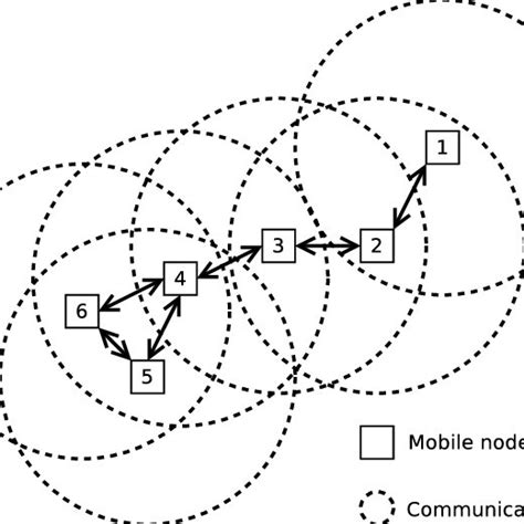 A Mobile Ad Hoc Network Each Nodes Can Only Communicate With Some Download Scientific Diagram