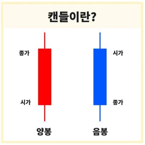 차트분석 법 캔들 모양 2 네이버 블로그