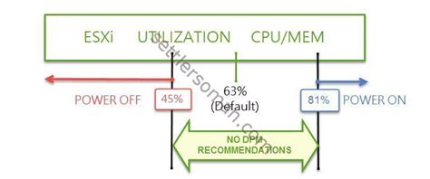 Vmware Vcenter Distributed Power Management Dpm Overview And Configuration Settlersoman