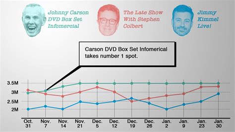 Best Of Johnny Carson Dvd Box Set Infomercial Tops Late Night Ratings Wordbrothel