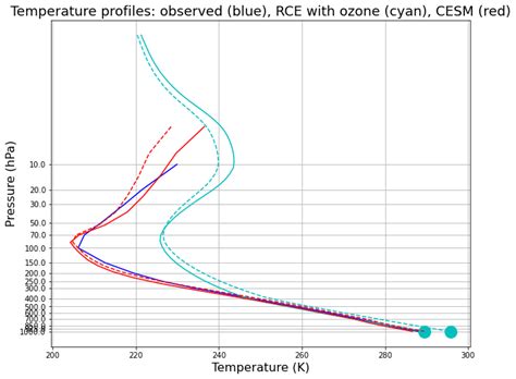 Comparing Soundings From Ncep Reanalysis And Various Models — Climlab 0 8 3 Dev0 Documentation