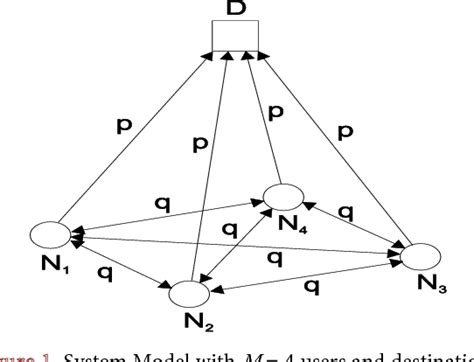 Figure 1 From Network Coding Cooperation Performance Analysis In