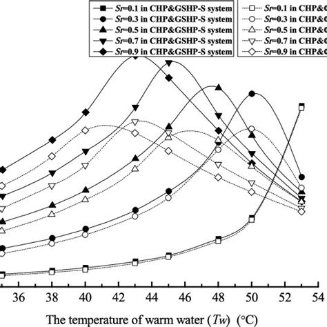Comparisons H Of CHP GSHP S And CHP GSHP P Systems Download Scientific Diagram