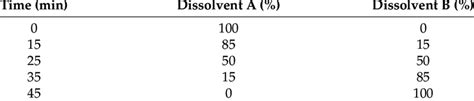 Gradient Elution And Time Program For Hplc Download Scientific Diagram