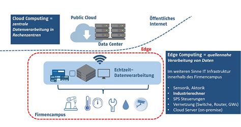 Was Ist Edge Computing