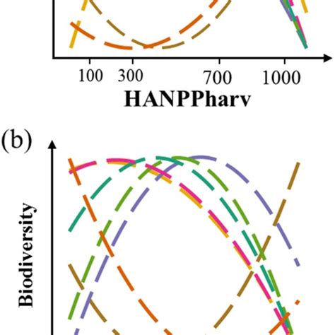 Predicted Diversity Productivity Relationship Based The Biodiversity Download Scientific