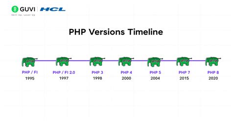 What Is Php A Beginners Guide To The World Of Php