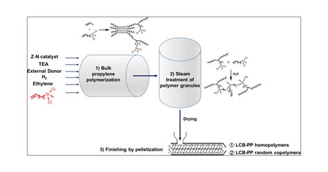 Industrial Adaptability Of The Zieglernatta Catalyst Friendly