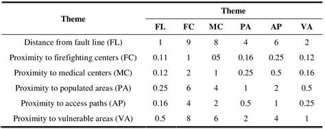 Pairwise Comparison Matrix For The Ahp Process