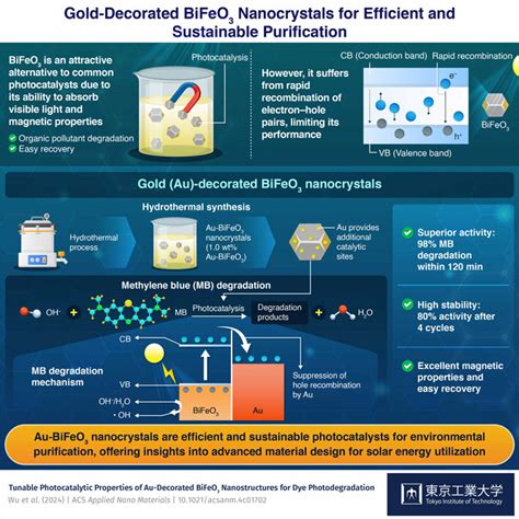 New Nanostructures Boost Efficient Sustainable Pollutant Degradation Mirage News