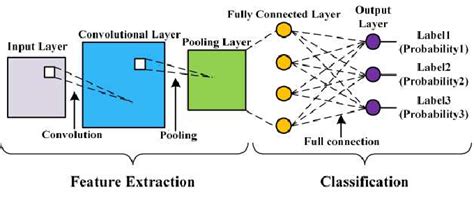 Fundamental Architecture Of Convolutional Neural Network For