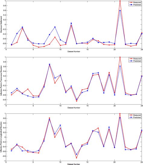 Concordance Between Actual And Predicted Values For Testing Datasets
