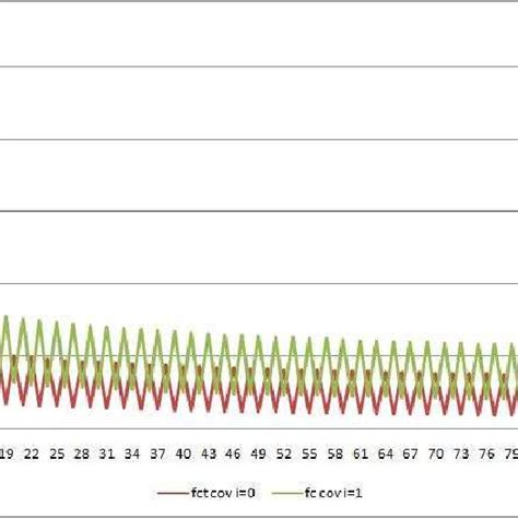 Periodic Autocovariance Function With Period 2 And Lag H 0 To 100 D Download Scientific