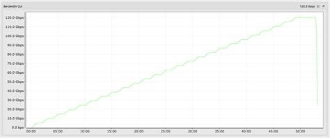 Load Testing With Concurrent Users Web Performance