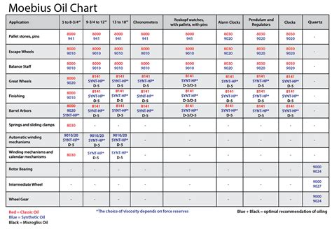 Moebius Oil Charts Esslinger Watchmaker Supplies Blog