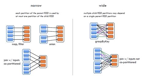 Transformations And Actions In Spark