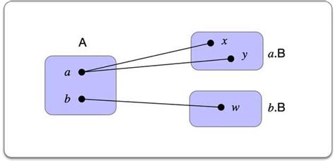 Lean For Scala Programmers Part 3