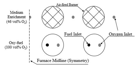 Burner Configurations Used For Oxygen Enrichment Conditions Download
