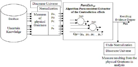 Signals Flow In An Application Of The Paraconsistent Algorithm Download Scientific Diagram