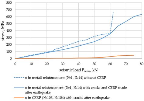 Computational And Experimental Substantiation Of Strengthening Reinforced Concrete Structures