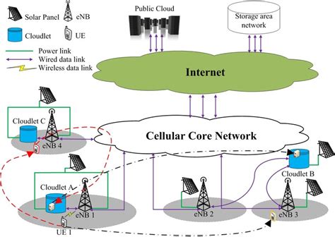 Green Cloudlet Network Architecture Download Scientific Diagram
