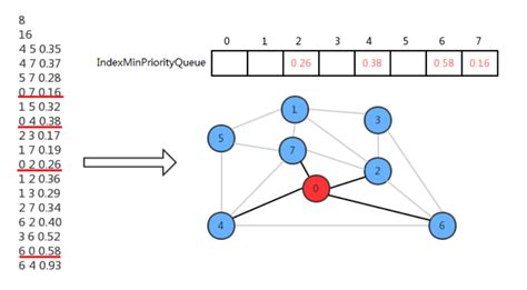 十一、java数据结构与算法 图的进阶（讲解与代码）java图的数据结构 Csdn博客