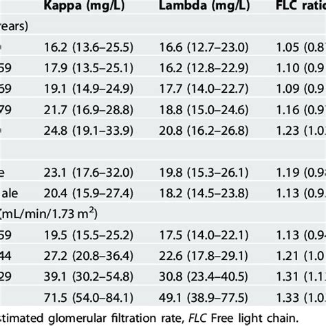 Median IQR Levels Of Serum Kappa And Lambda FLC And FLC Ratio In Download Scientific Diagram