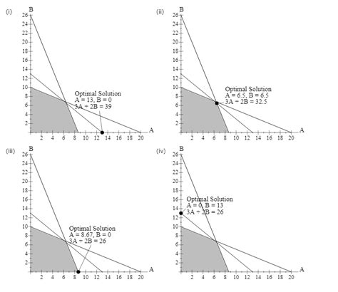 Solved Consider The Following Linear Program Max 3a