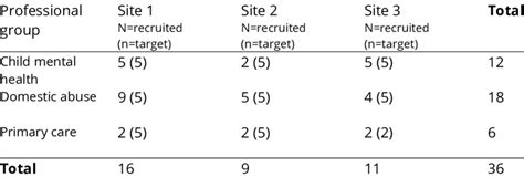 Sampling Framework Recruitment Targets Professional Group Definitions Download Scientific