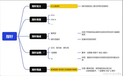 Day11嵌入式学习 Csdn博客