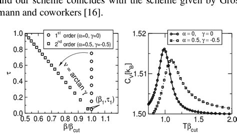 Examples Of Distributions Of Zeros For 1 St And 2 Nd Order Phase
