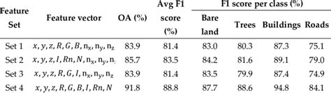 Point Cloud Classification Results Of Different Feature Combinations Download Scientific Diagram