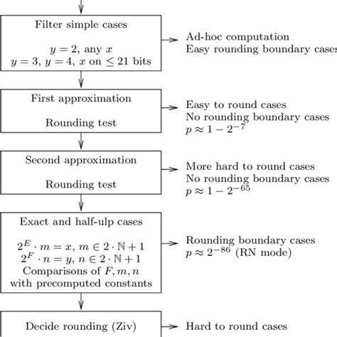 New Approach To A Correctly Rounded Pow Download Scientific Diagram