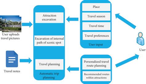Travel Recommendation System Based On User Generated Data Download