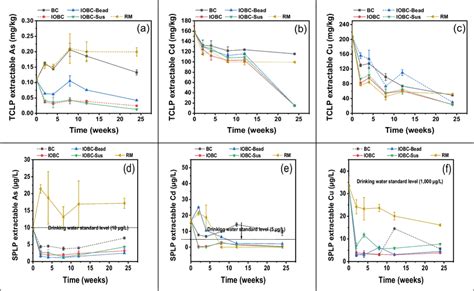 Results Of Tclp And Splp Tests For Arsenic A And D Cadmium B And Download Scientific