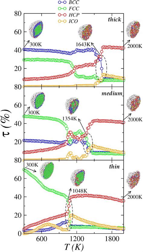 The Polyhedral Template Matching Of Alfe Csnps As A Function Of The